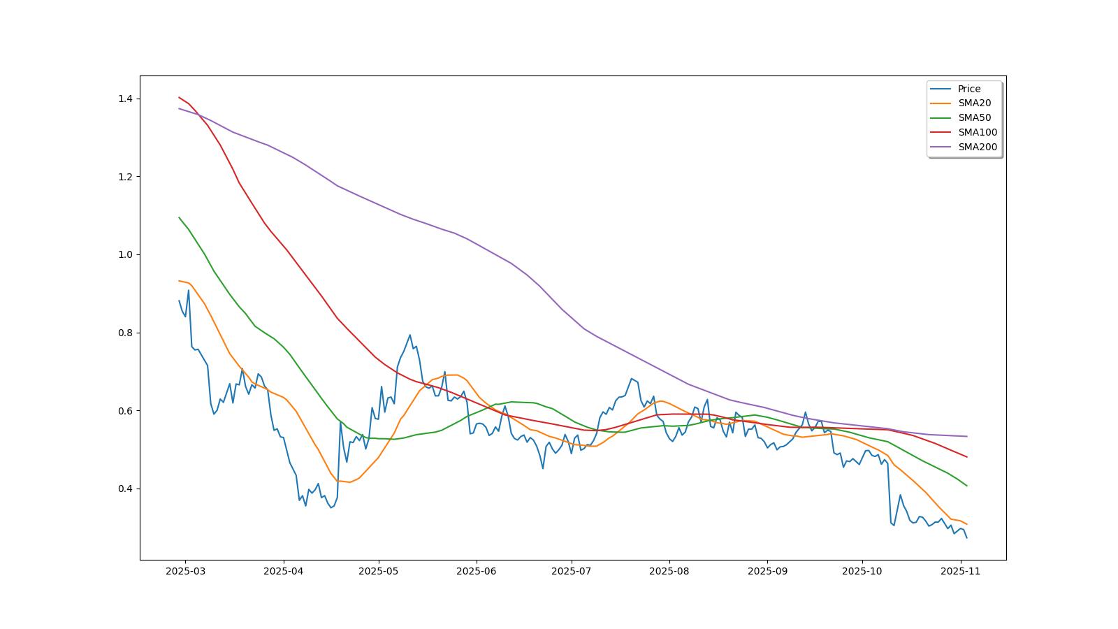 Highstreet Simple Moving Averages