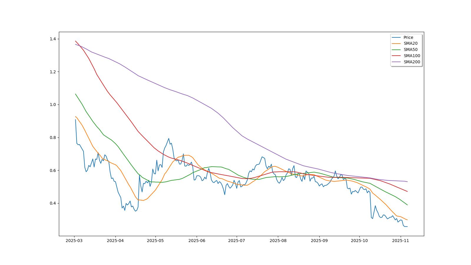 Highstreet Simple Moving Averages