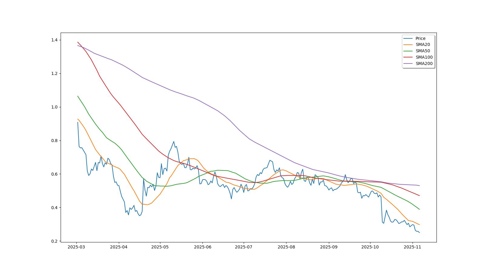 Highstreet Simple Moving Averages