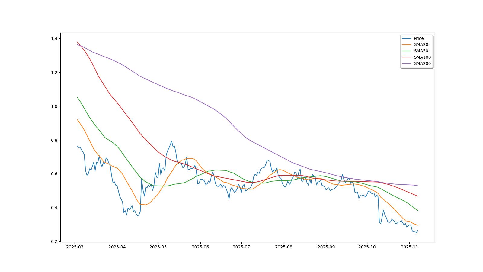Highstreet Simple Moving Averages