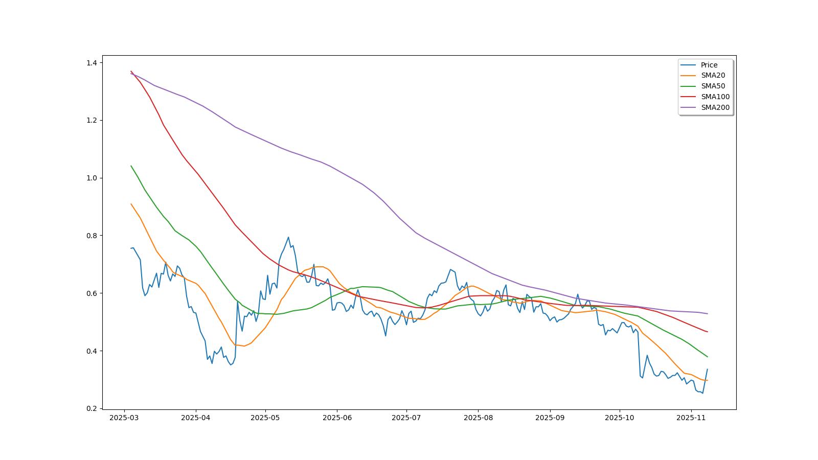 Highstreet Simple Moving Averages
