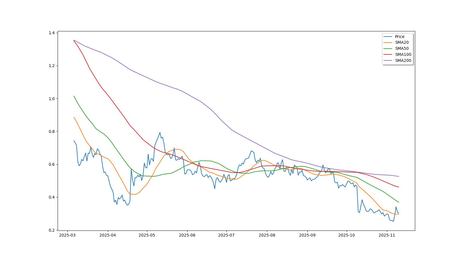 Highstreet Simple Moving Averages