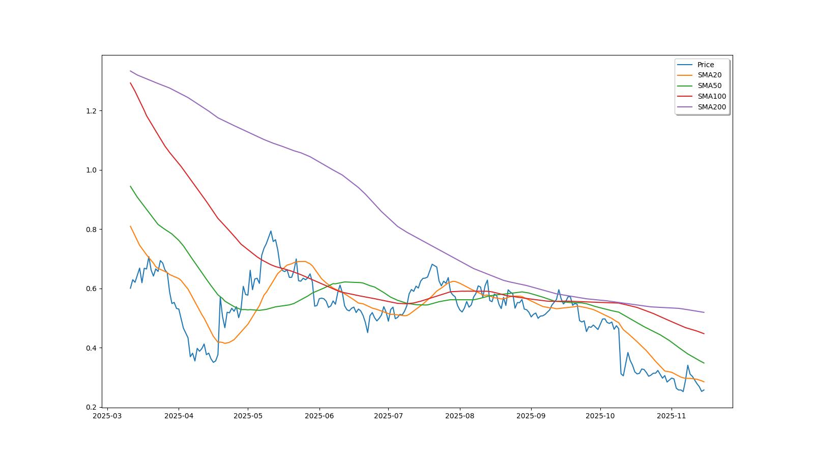 Highstreet Simple Moving Averages