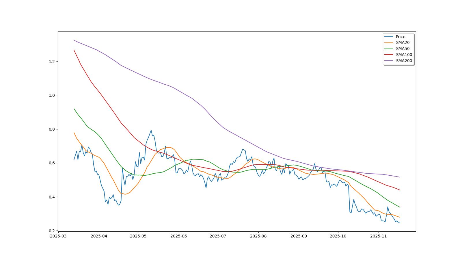 Highstreet Simple Moving Averages