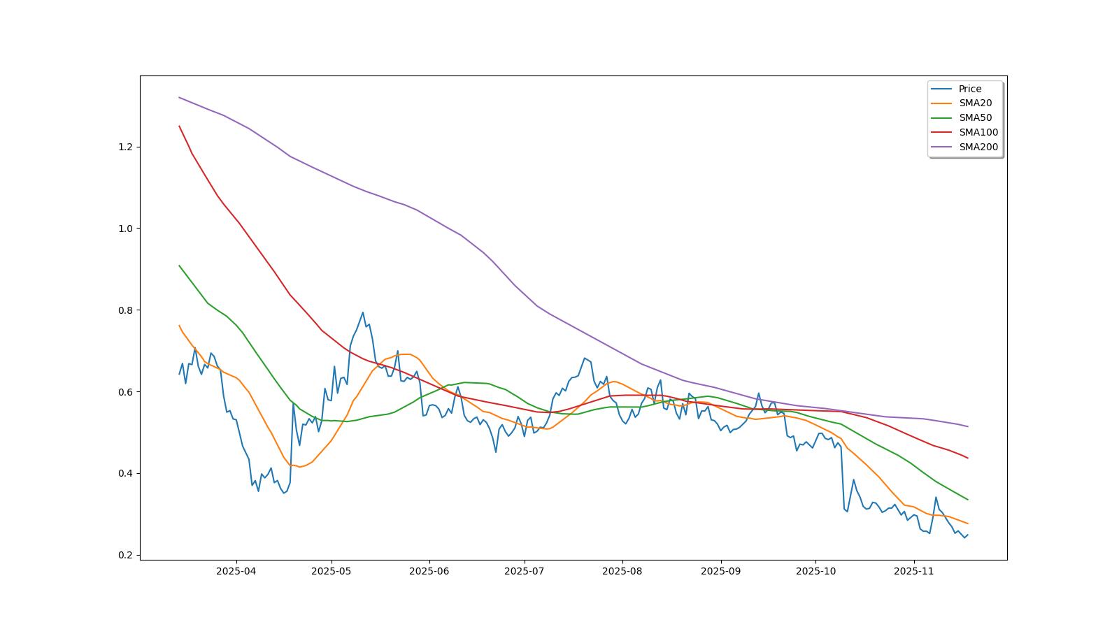 Highstreet Simple Moving Averages