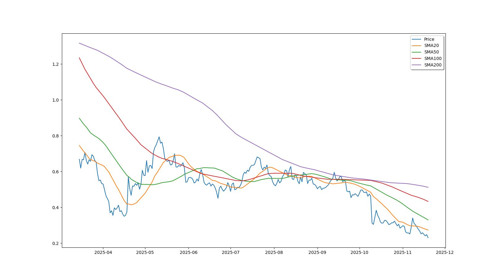 Highstreet Simple Moving Averages