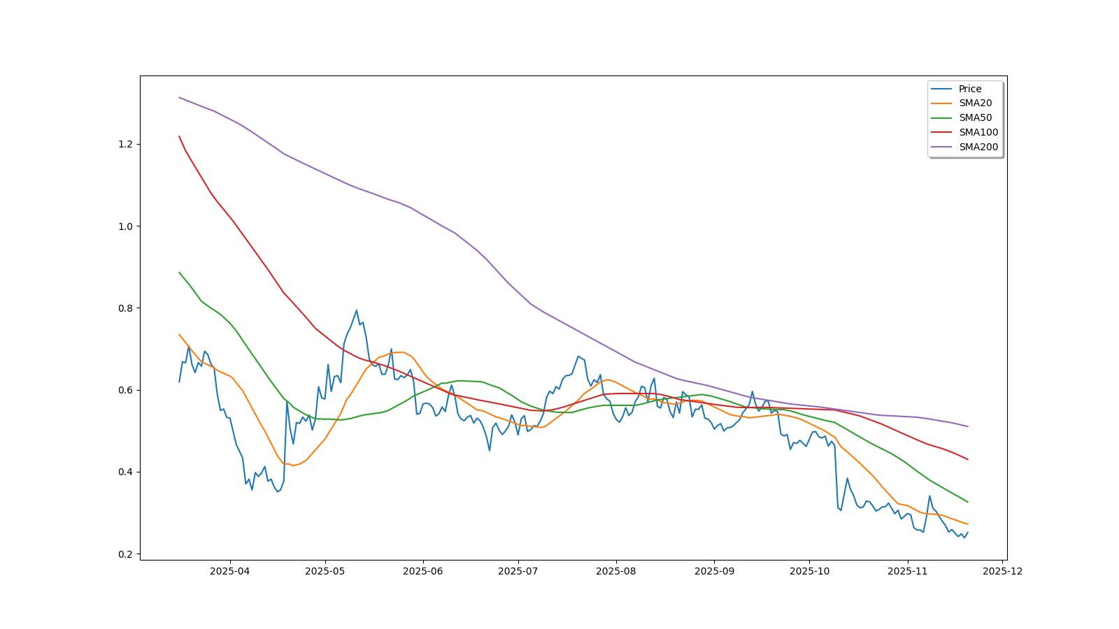 Highstreet Simple Moving Averages