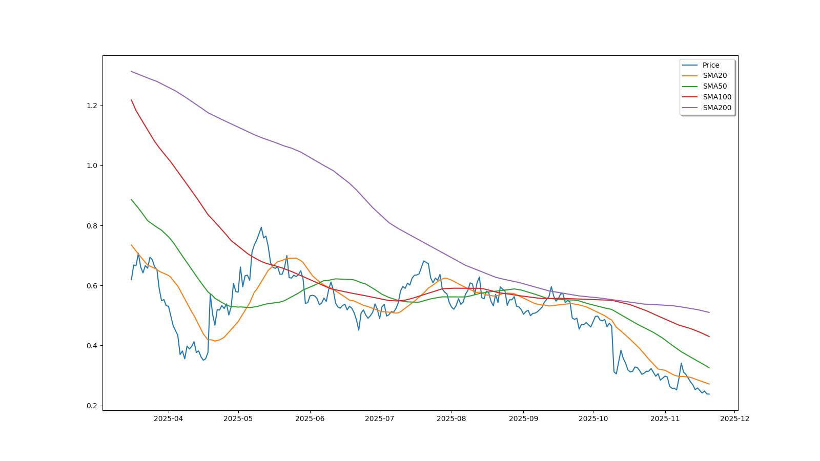 Highstreet Simple Moving Averages