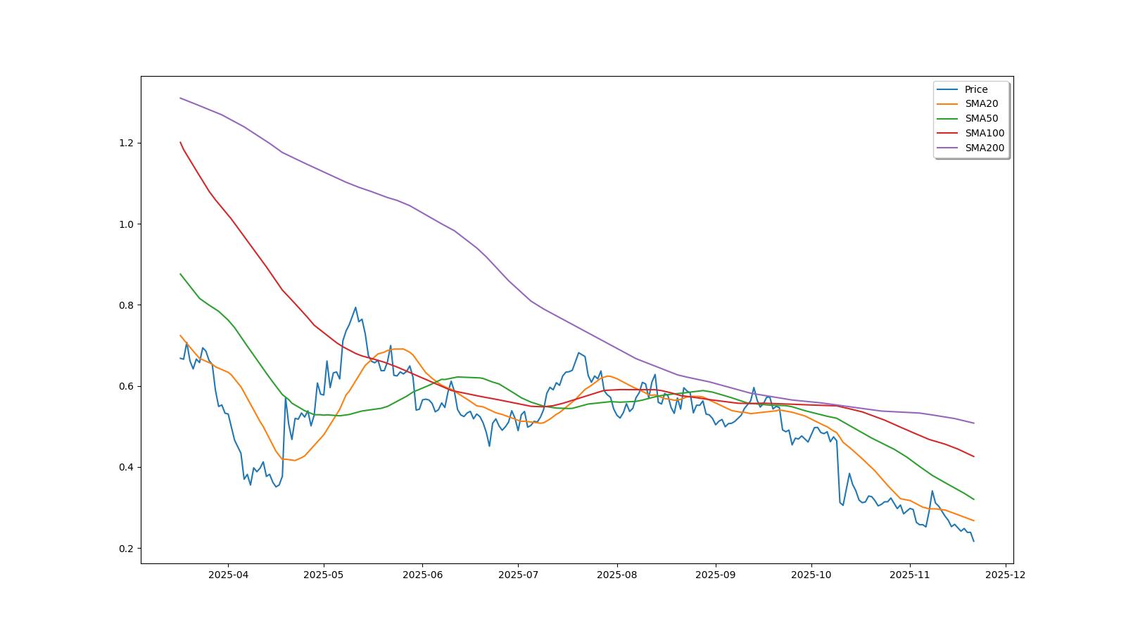 Highstreet Simple Moving Averages