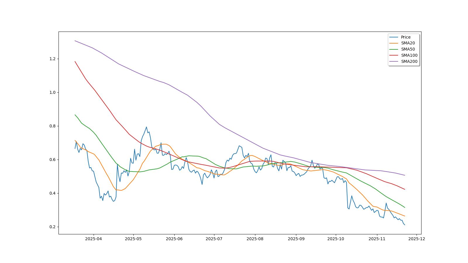 Highstreet Simple Moving Averages