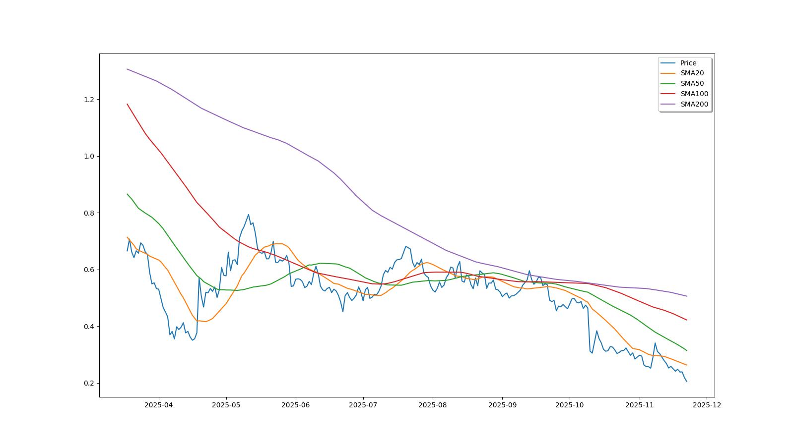 Highstreet Simple Moving Averages