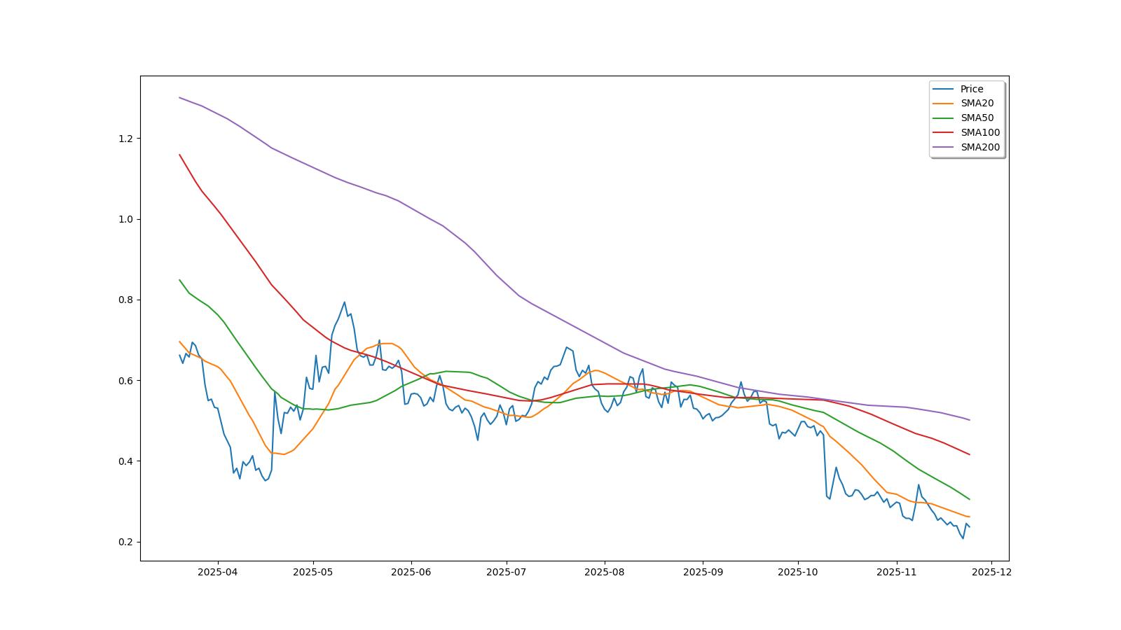 Highstreet Simple Moving Averages