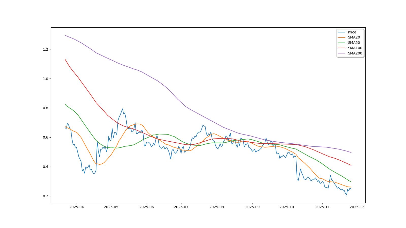 Highstreet Simple Moving Averages