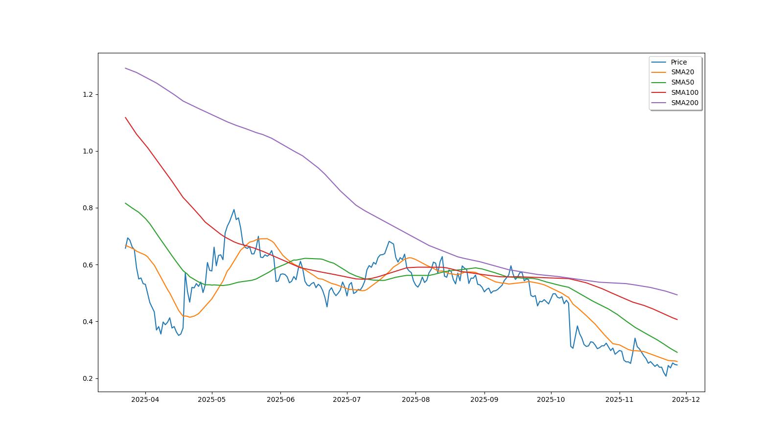 Highstreet Simple Moving Averages