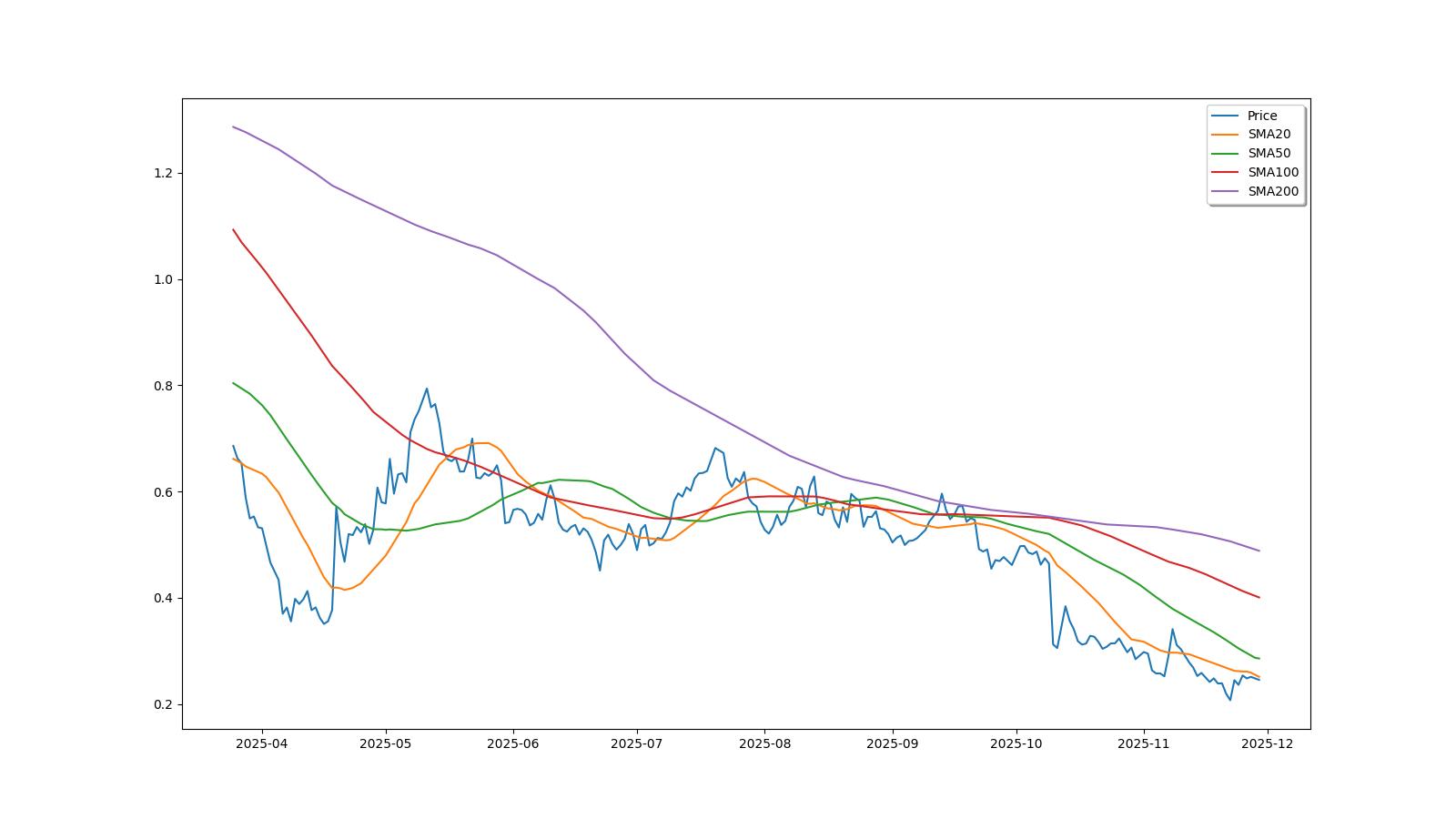 Highstreet Simple Moving Averages