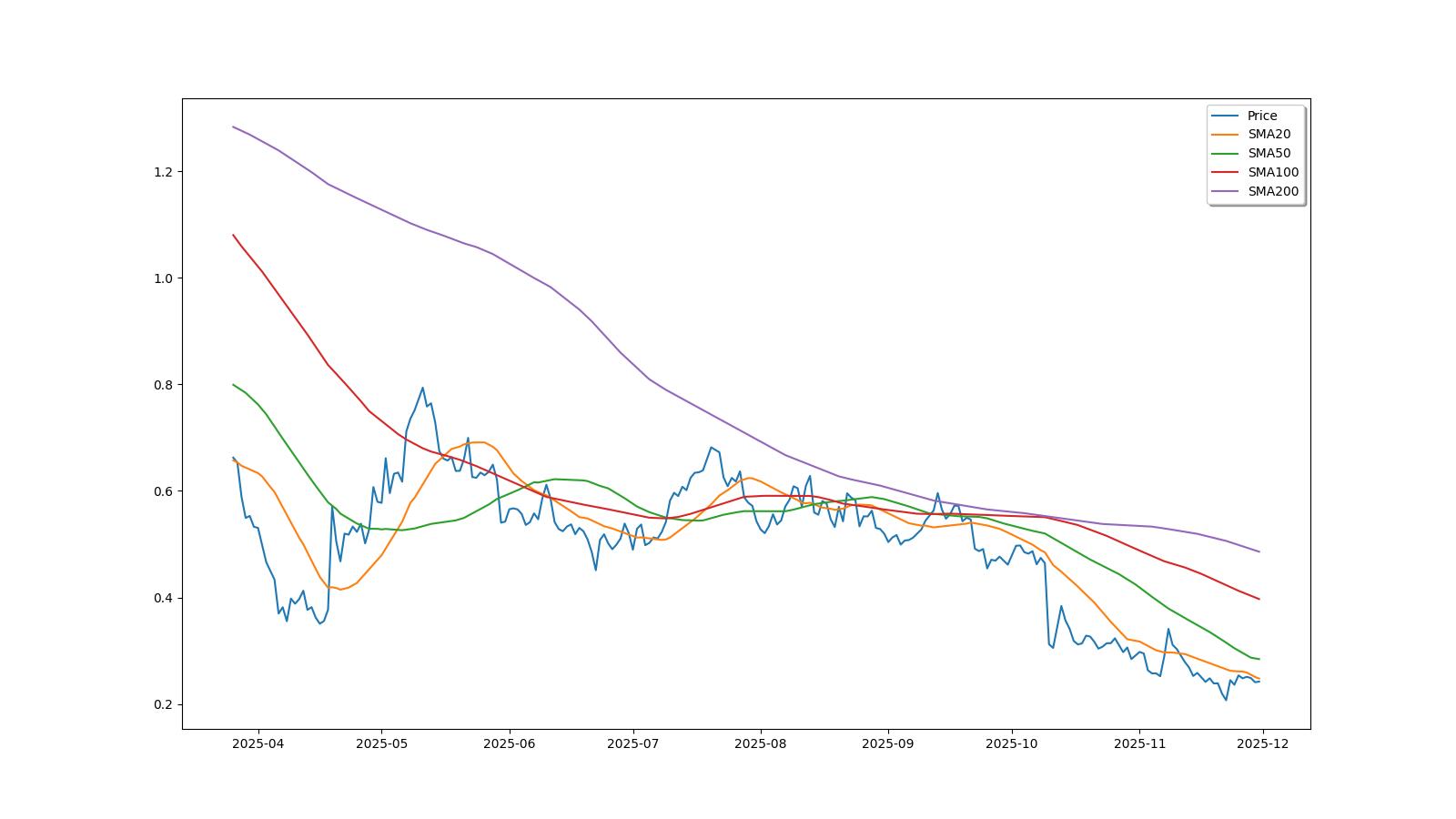 Highstreet Simple Moving Averages