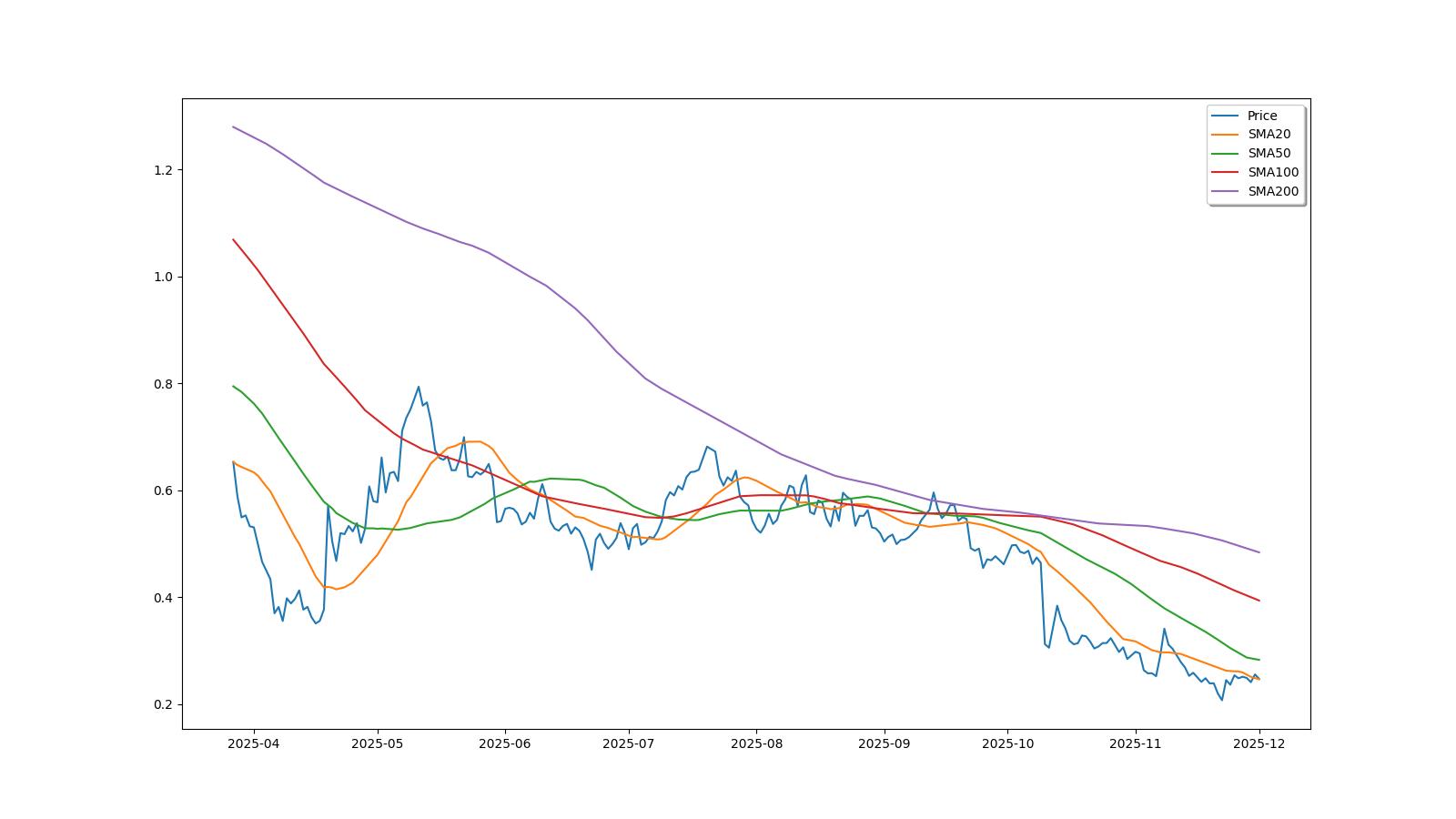 Highstreet Simple Moving Averages
