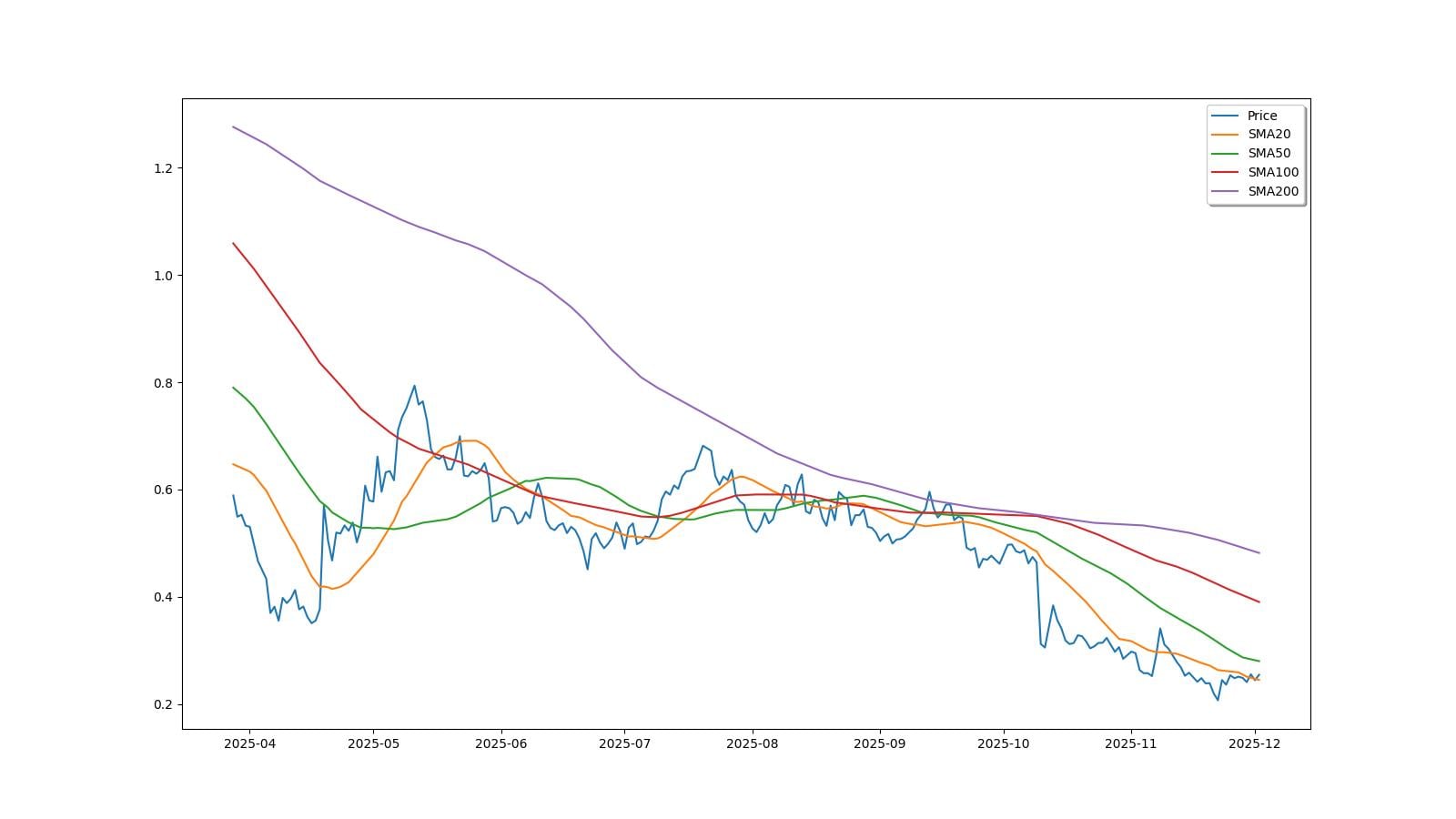 Highstreet Simple Moving Averages