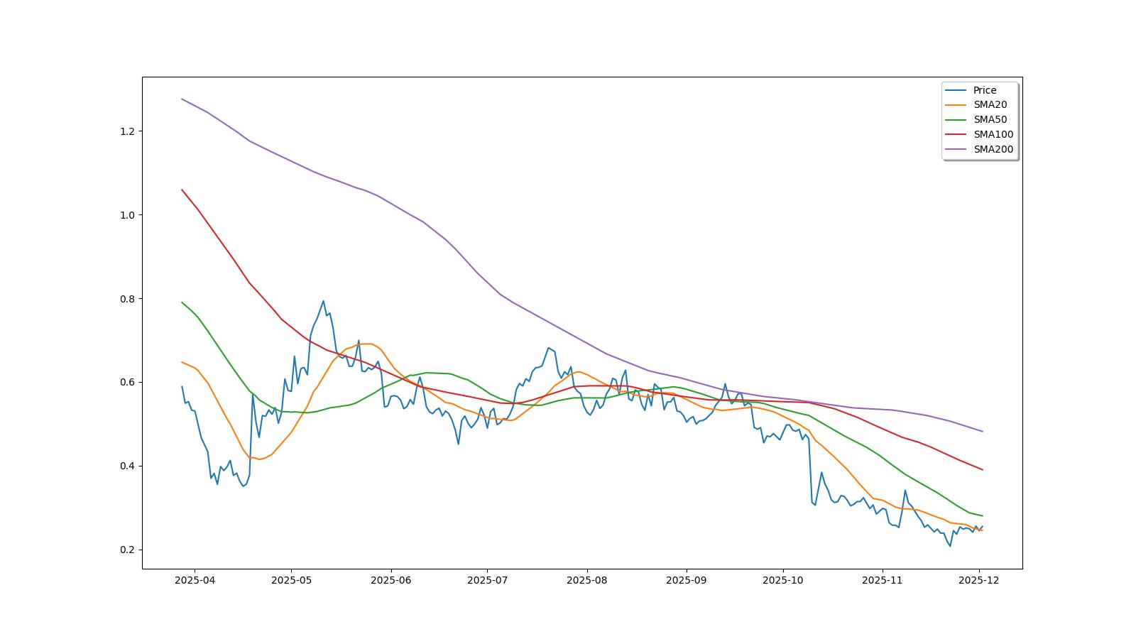 Highstreet Simple Moving Averages