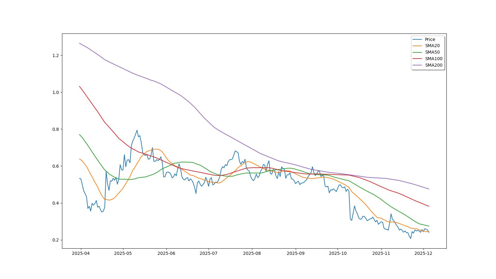 Highstreet Simple Moving Averages