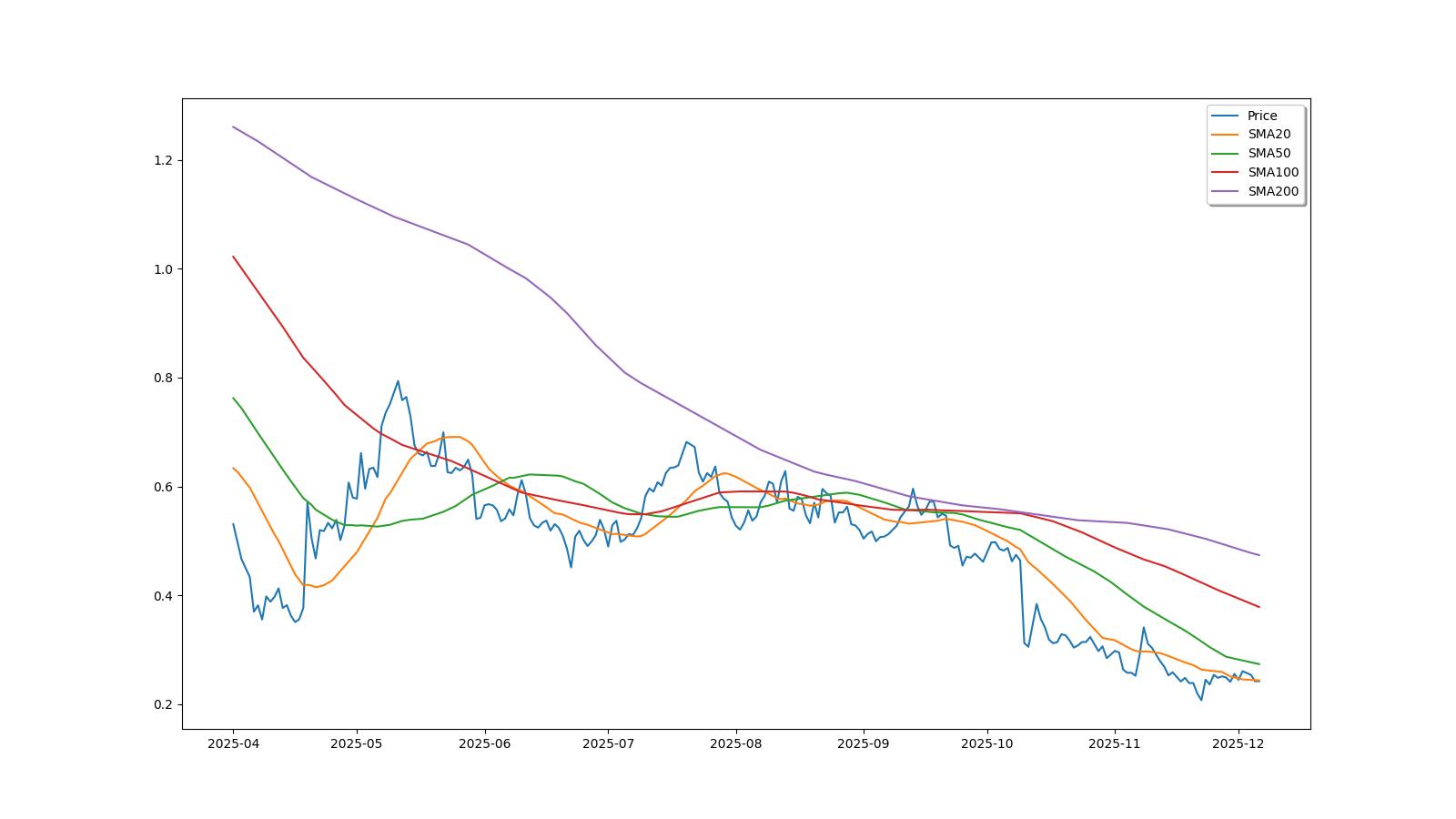 Highstreet Simple Moving Averages
