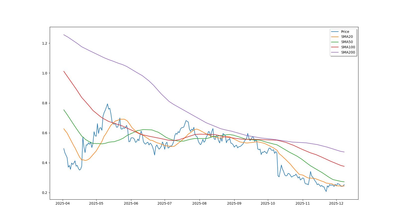 Highstreet Simple Moving Averages
