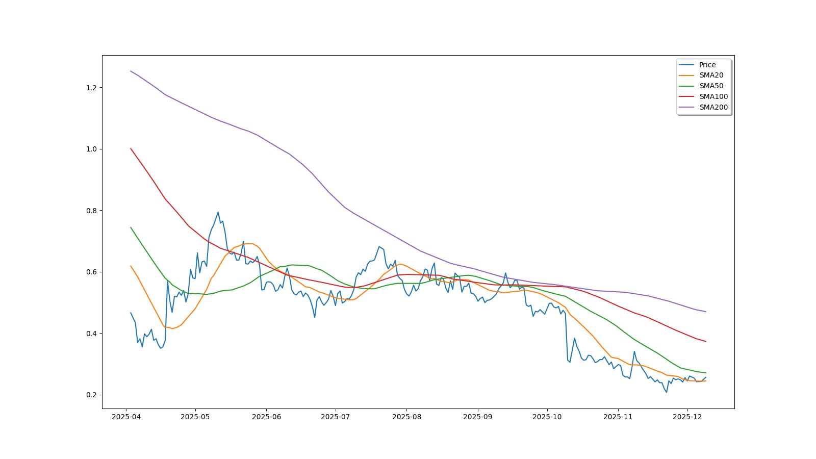 Highstreet Simple Moving Averages