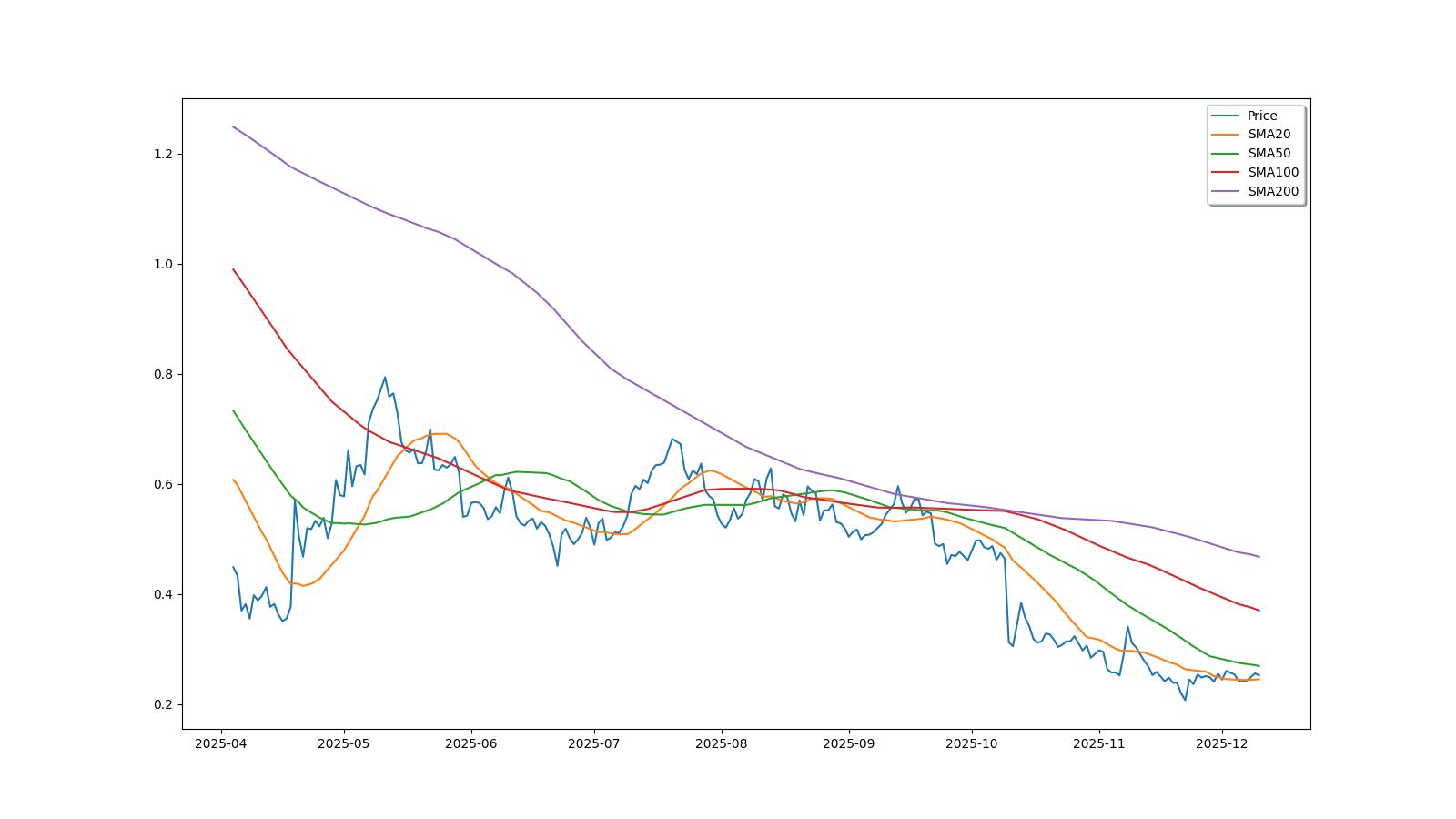 Highstreet Simple Moving Averages