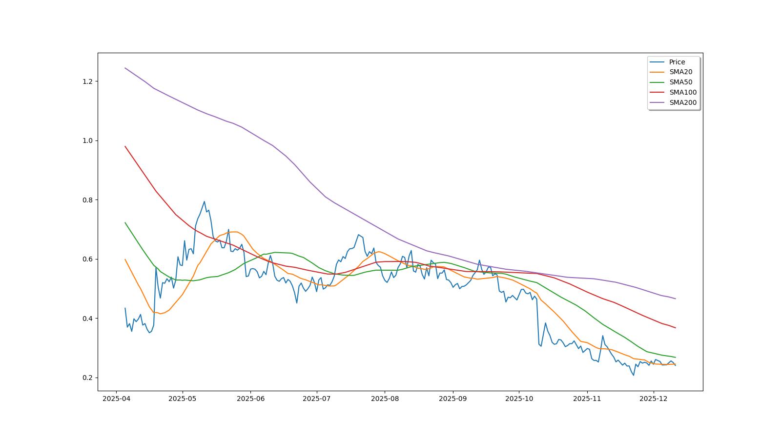 Highstreet Simple Moving Averages