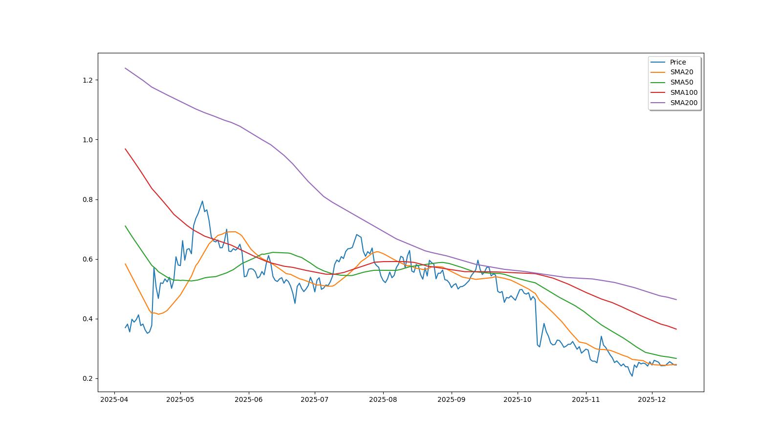 Highstreet Simple Moving Averages