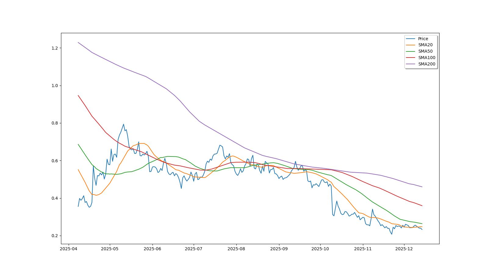 Highstreet Simple Moving Averages