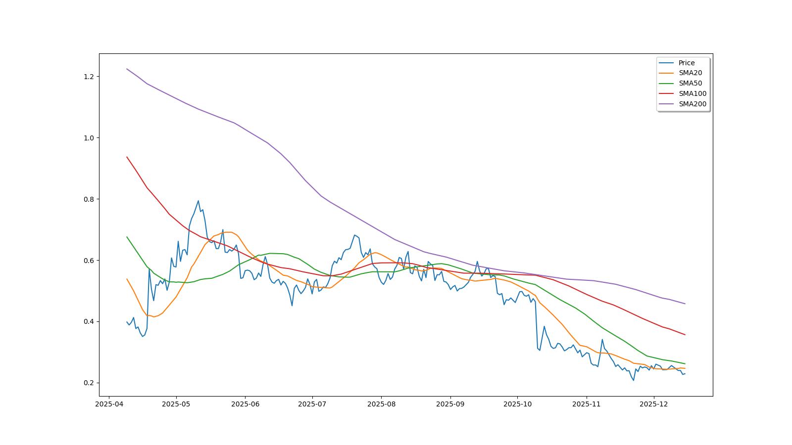 Highstreet Simple Moving Averages