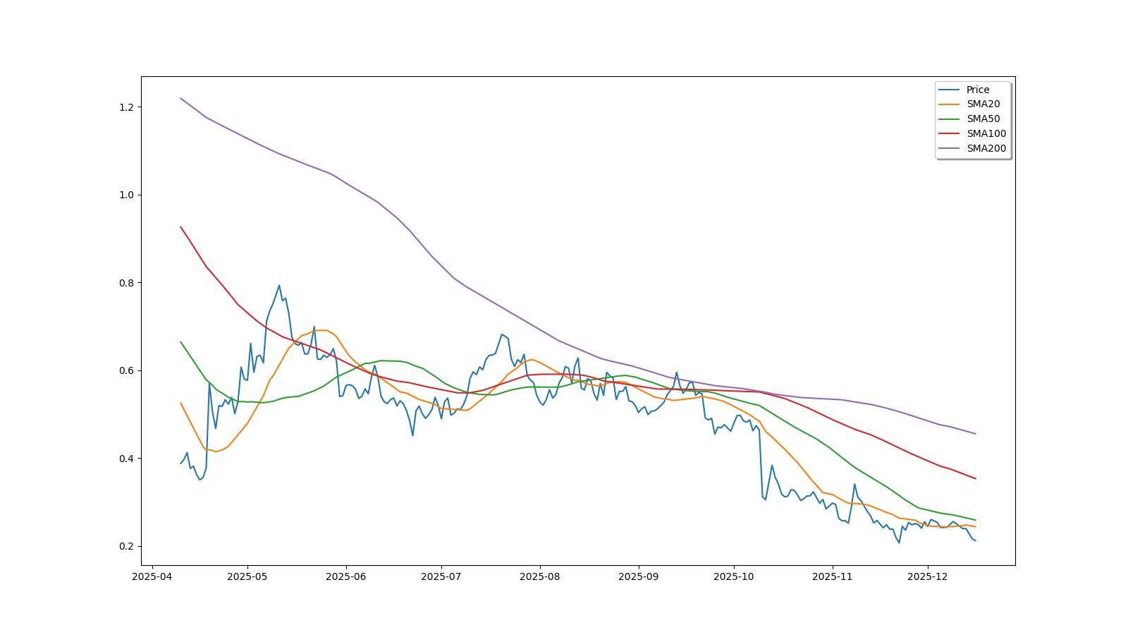 Highstreet Simple Moving Averages
