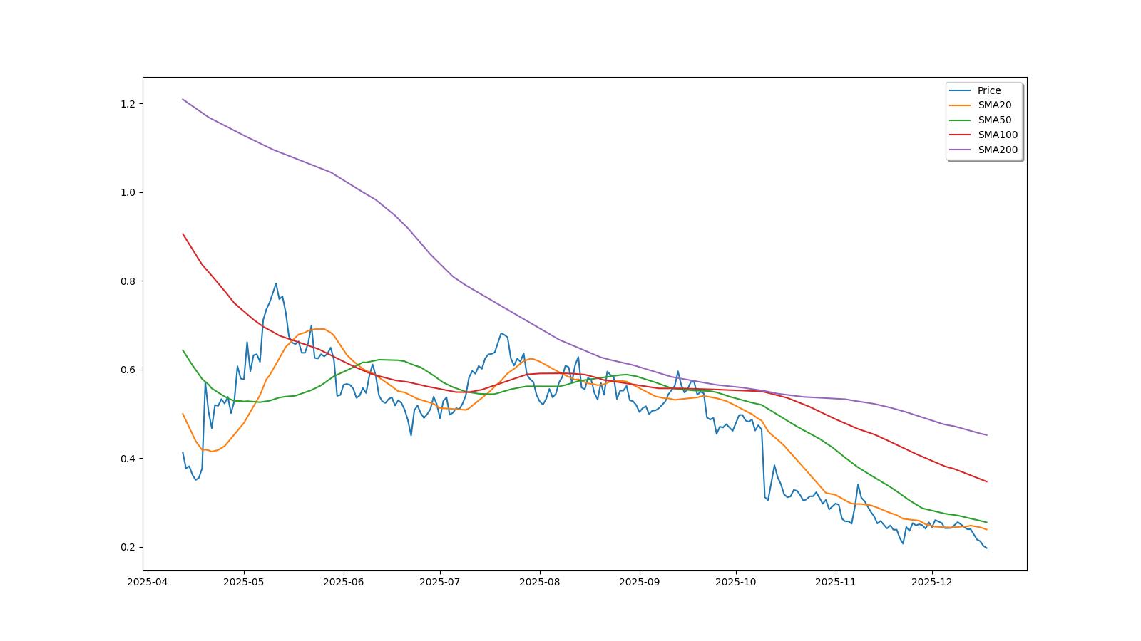 Highstreet Simple Moving Averages