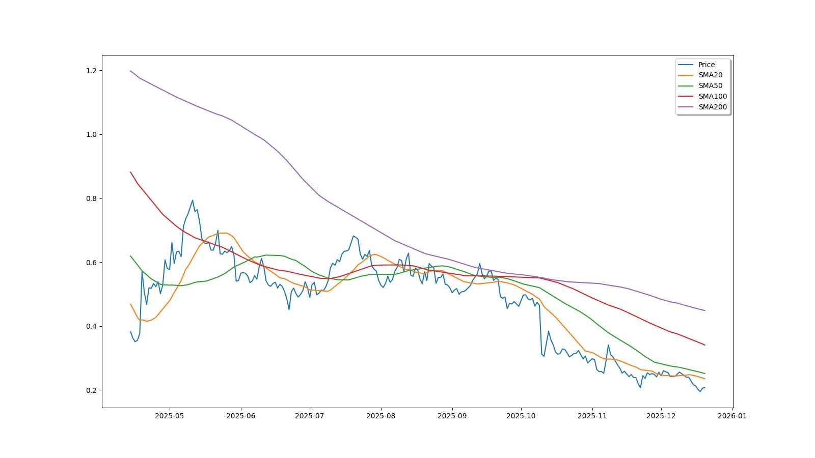 Highstreet Simple Moving Averages