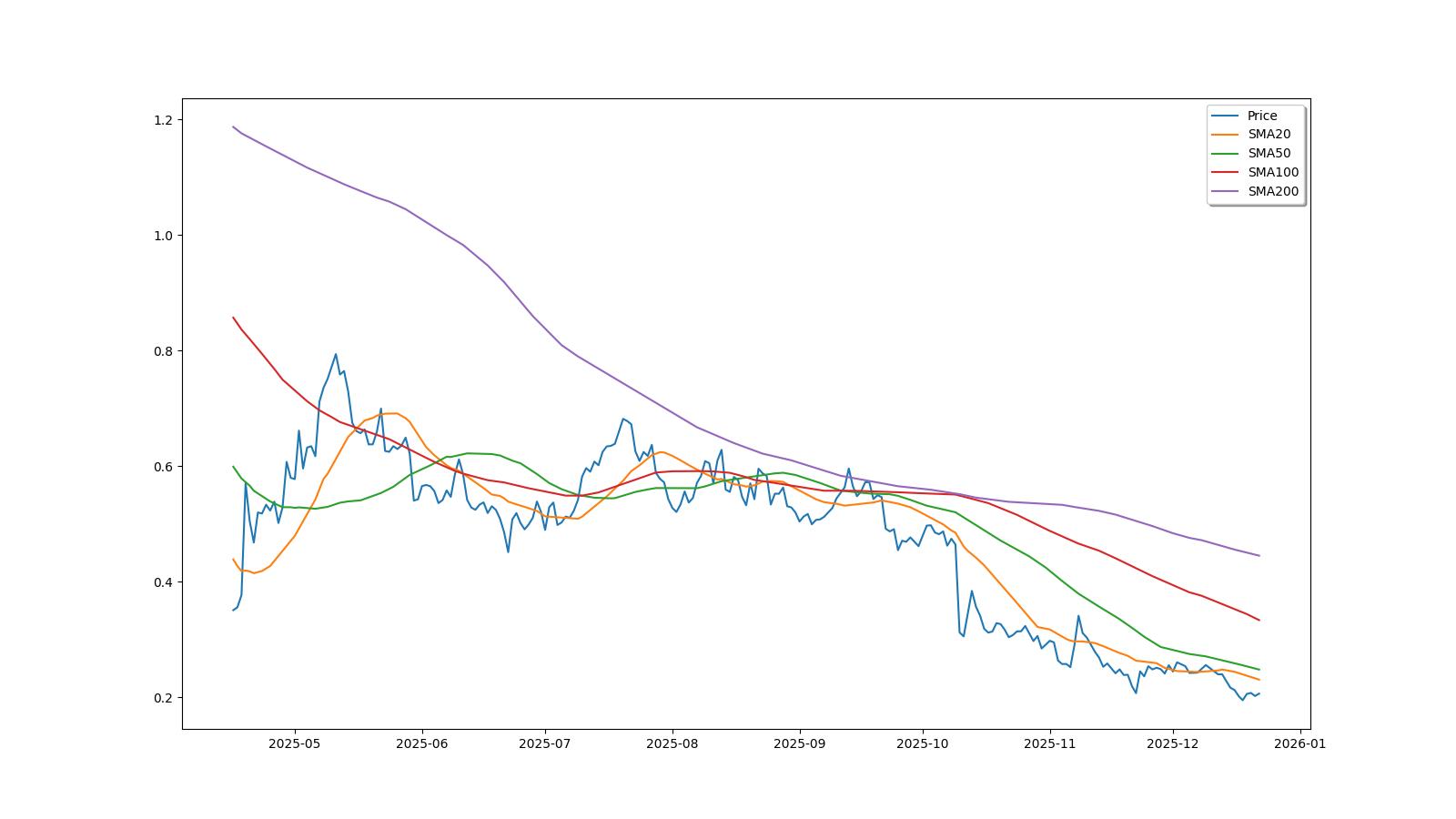 Highstreet Simple Moving Averages