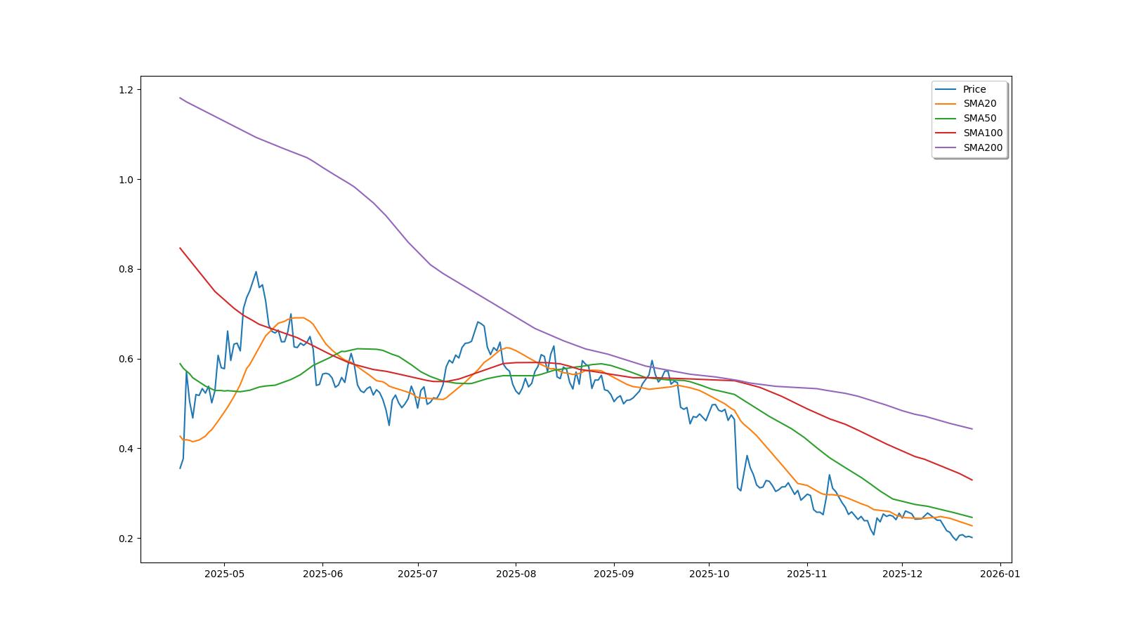 Highstreet Simple Moving Averages