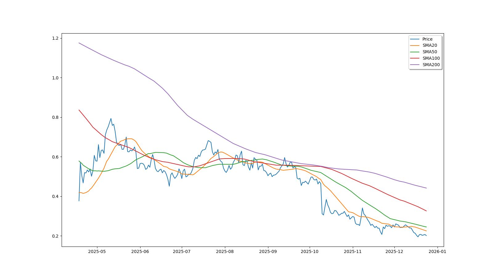 Highstreet Simple Moving Averages