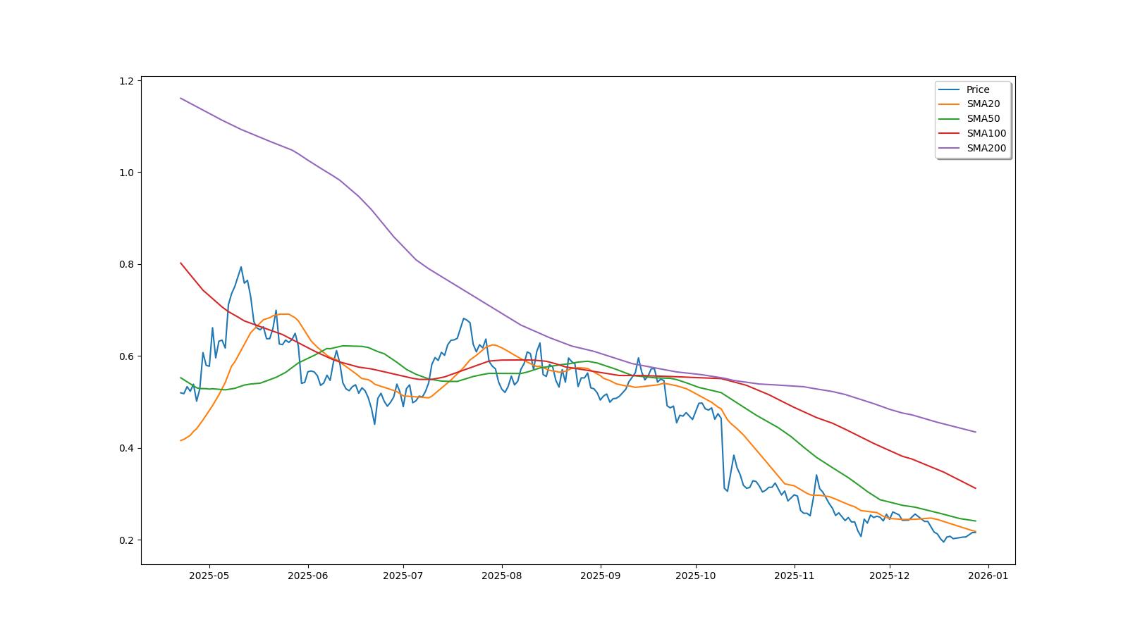 Highstreet Simple Moving Averages