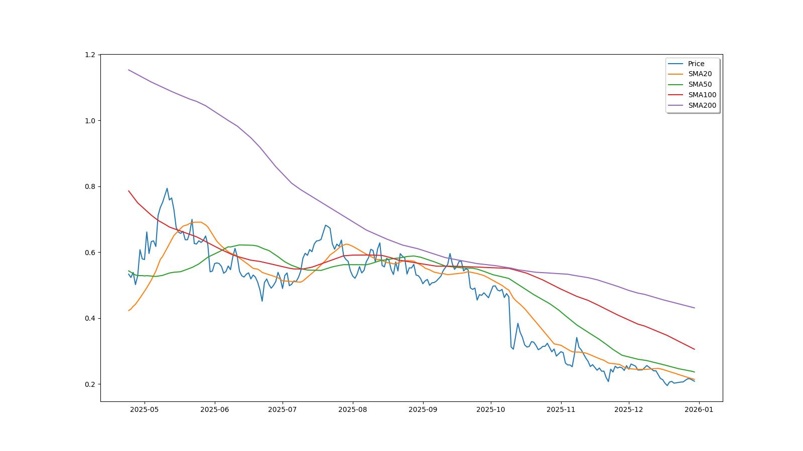 Highstreet Simple Moving Averages