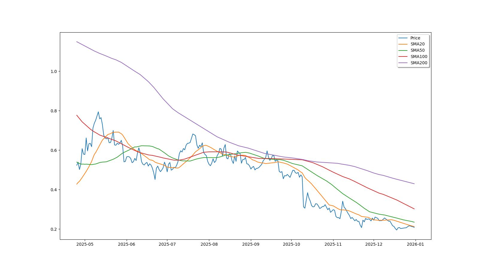 Highstreet Simple Moving Averages