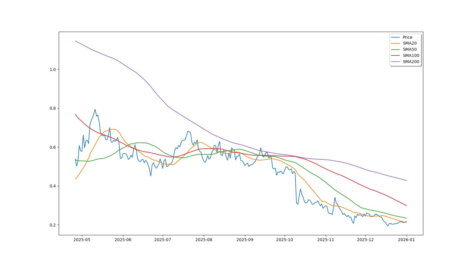 Highstreet Simple Moving Averages