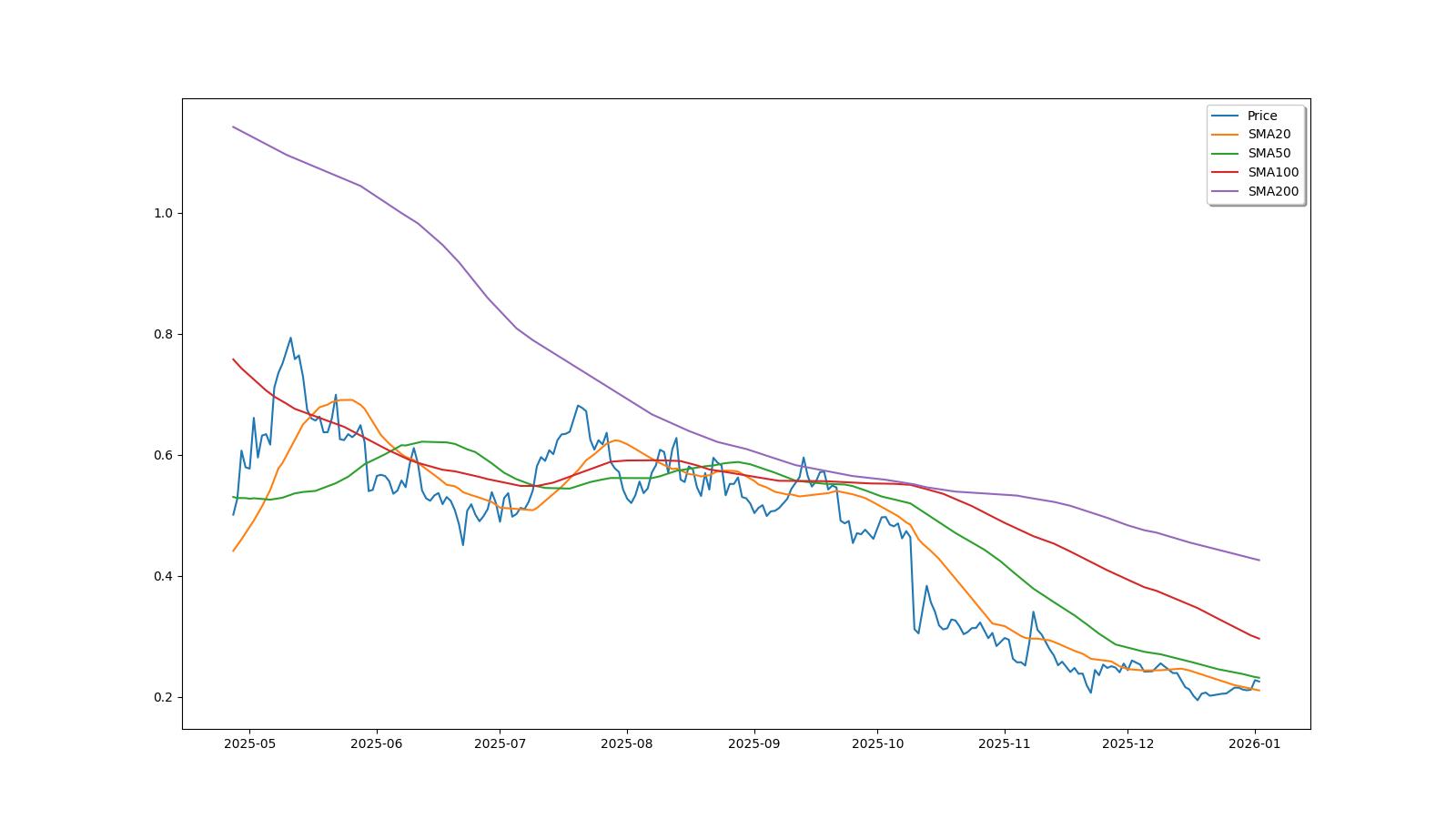 Highstreet Simple Moving Averages
