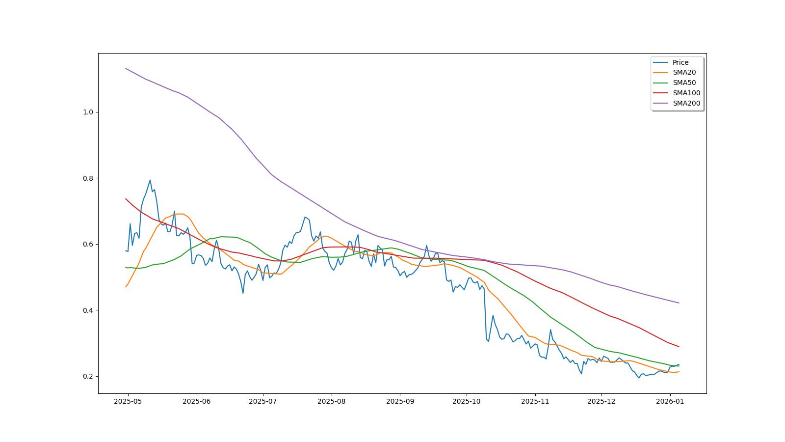Highstreet Simple Moving Averages