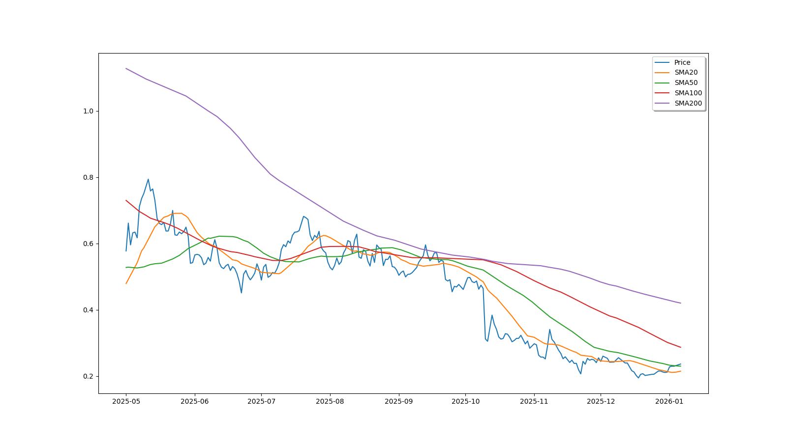 Highstreet Simple Moving Averages