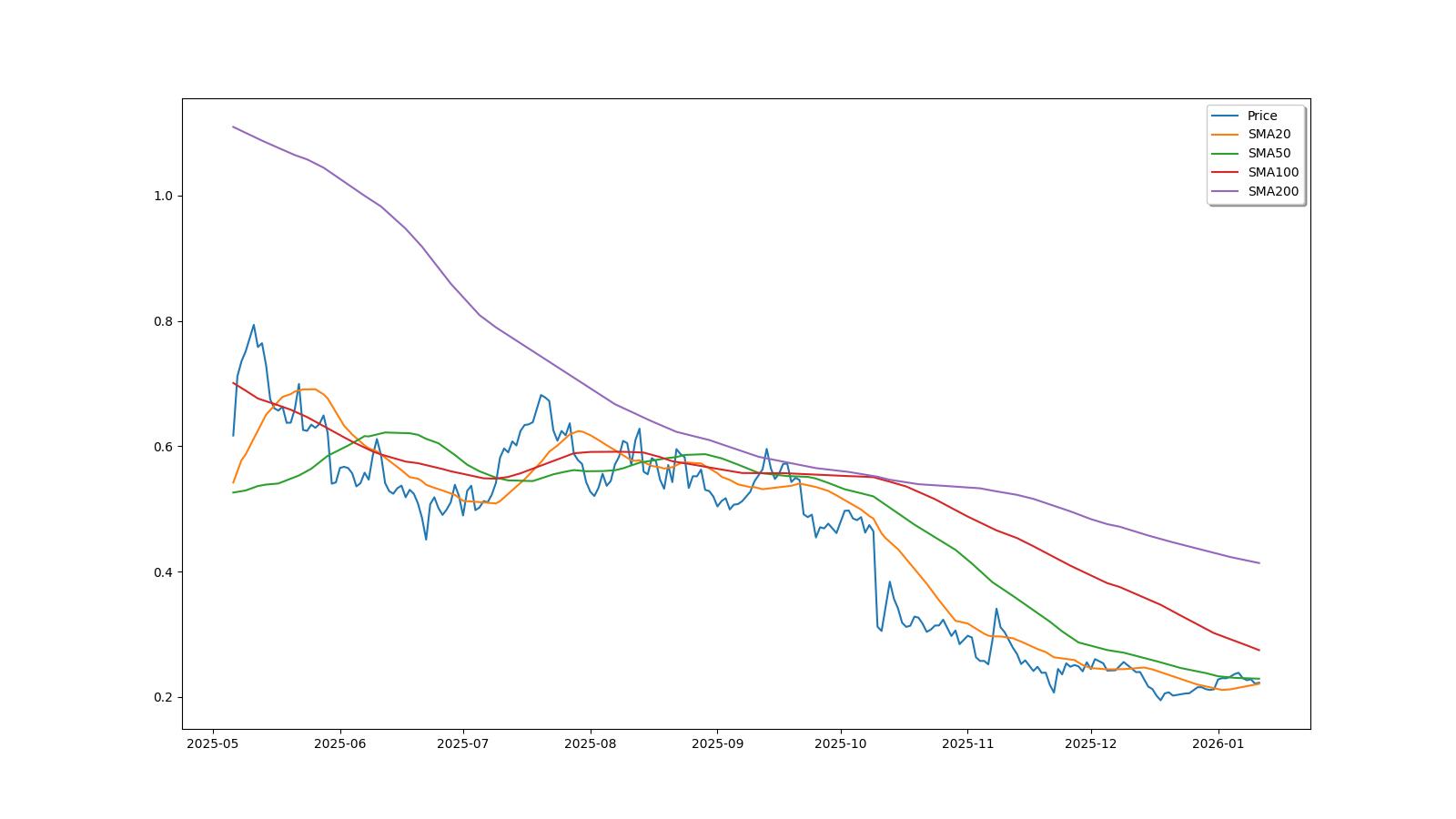 Highstreet Simple Moving Averages
