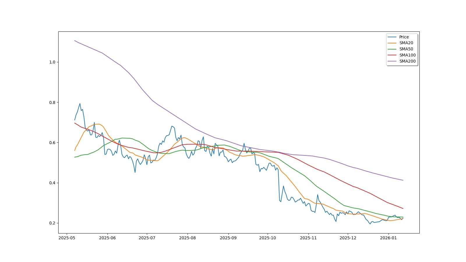Highstreet Simple Moving Averages