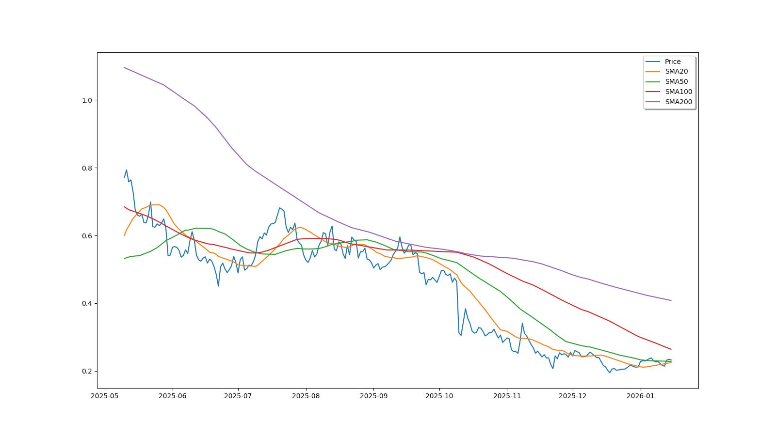 Highstreet Simple Moving Averages