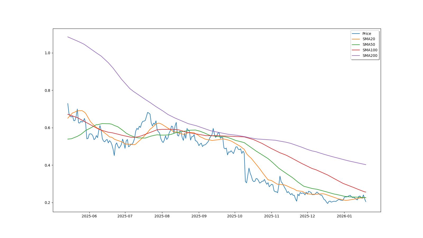 Highstreet Simple Moving Averages