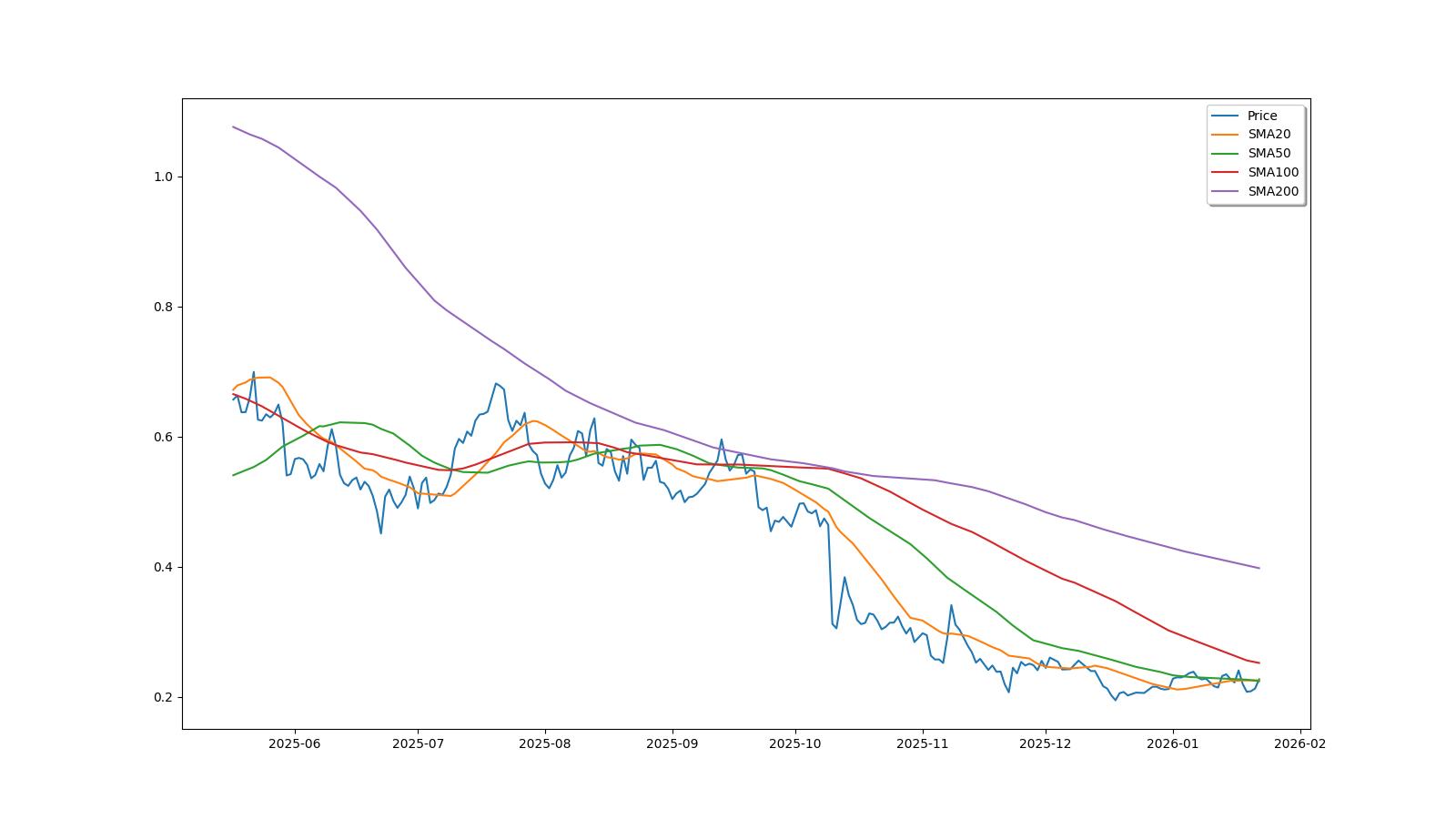Highstreet Simple Moving Averages